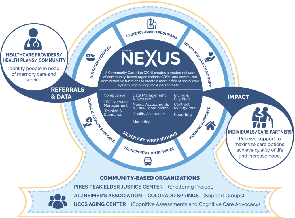 Nexus - Silver Key Senior Services